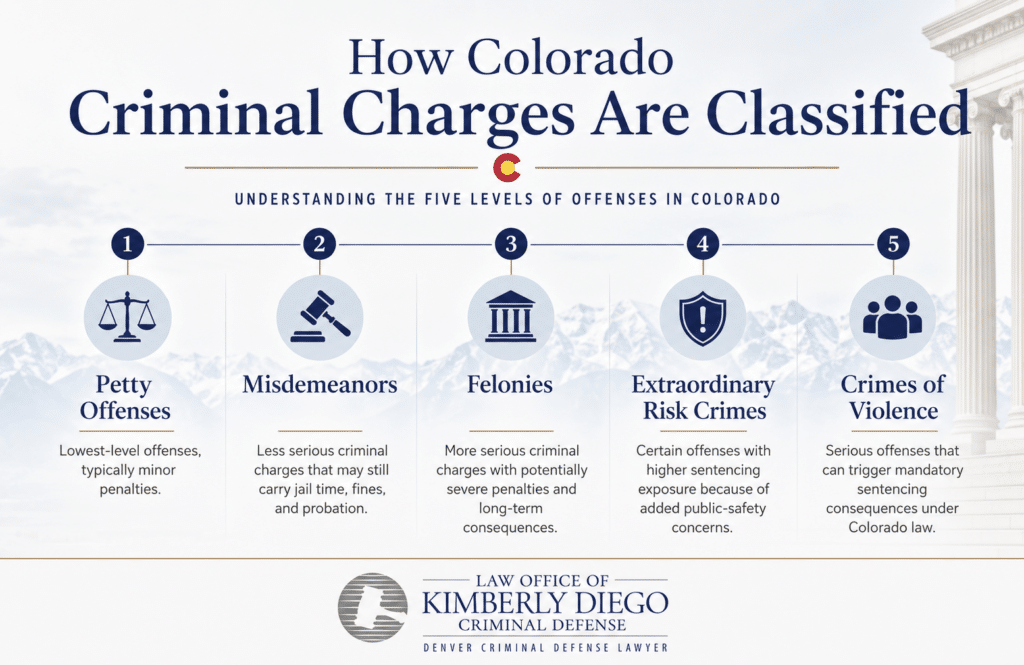 What Is the Difference Between a Felony and a Misdemeanor in Colorado?