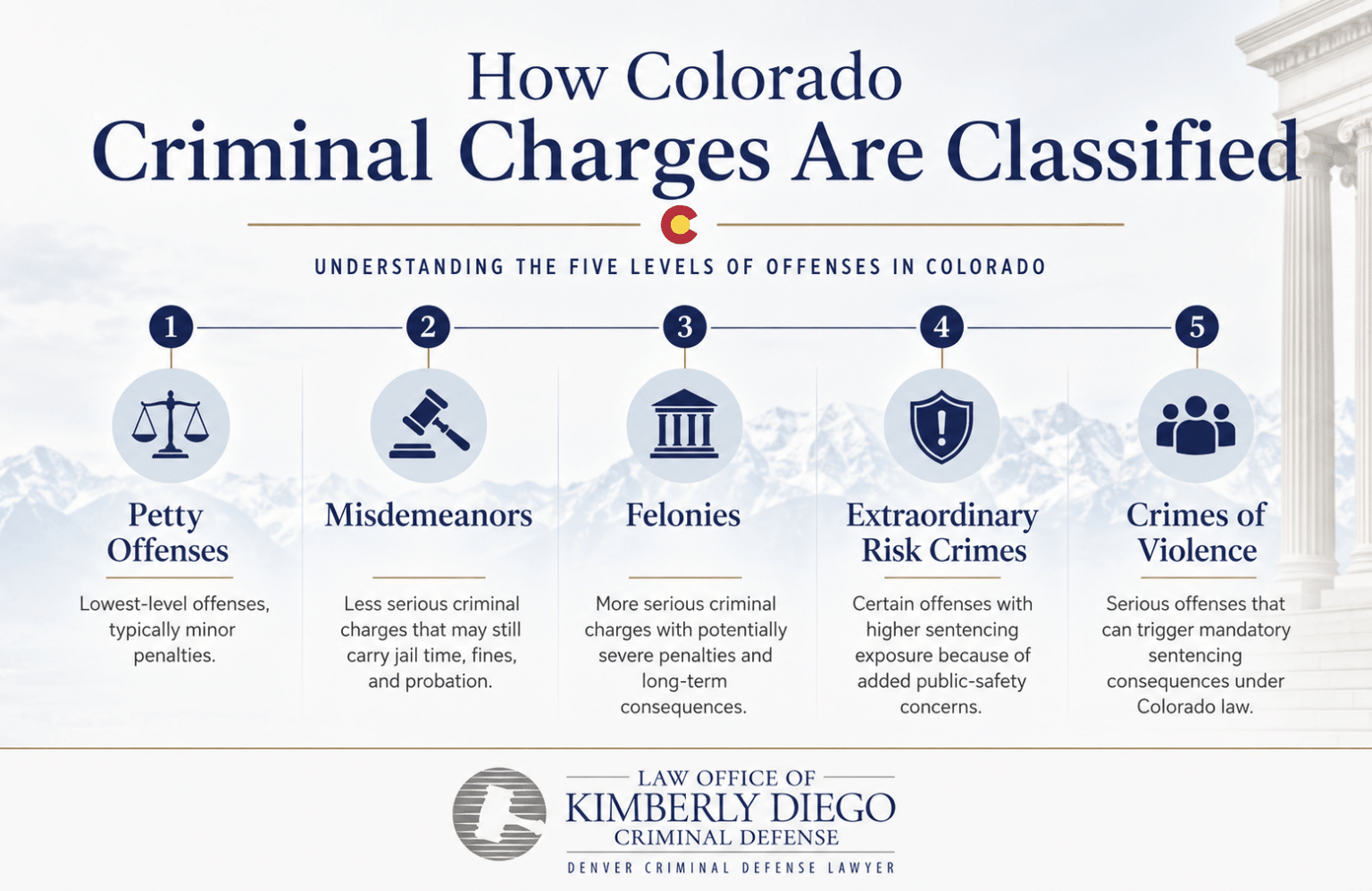What Is the Difference Between a Felony and a Misdemeanor in Colorado?